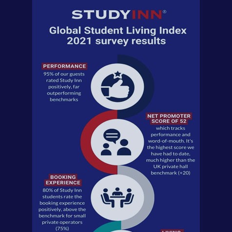 Study Inn's Global Student Living Index 2021 survey results | Study Inn